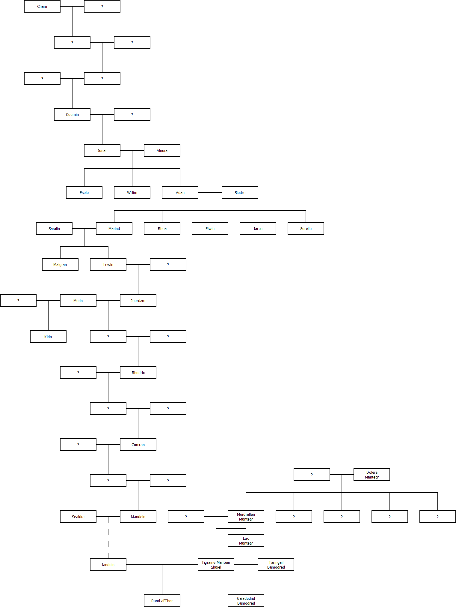 Rand al'Thor — Encyclopédie francophone de la Roue du Temps